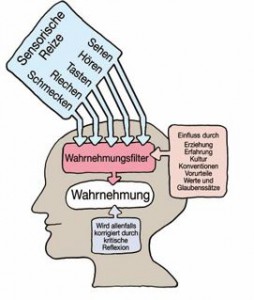 Wahrnehmungsfilter – Andreas Scholl Online-Akademie